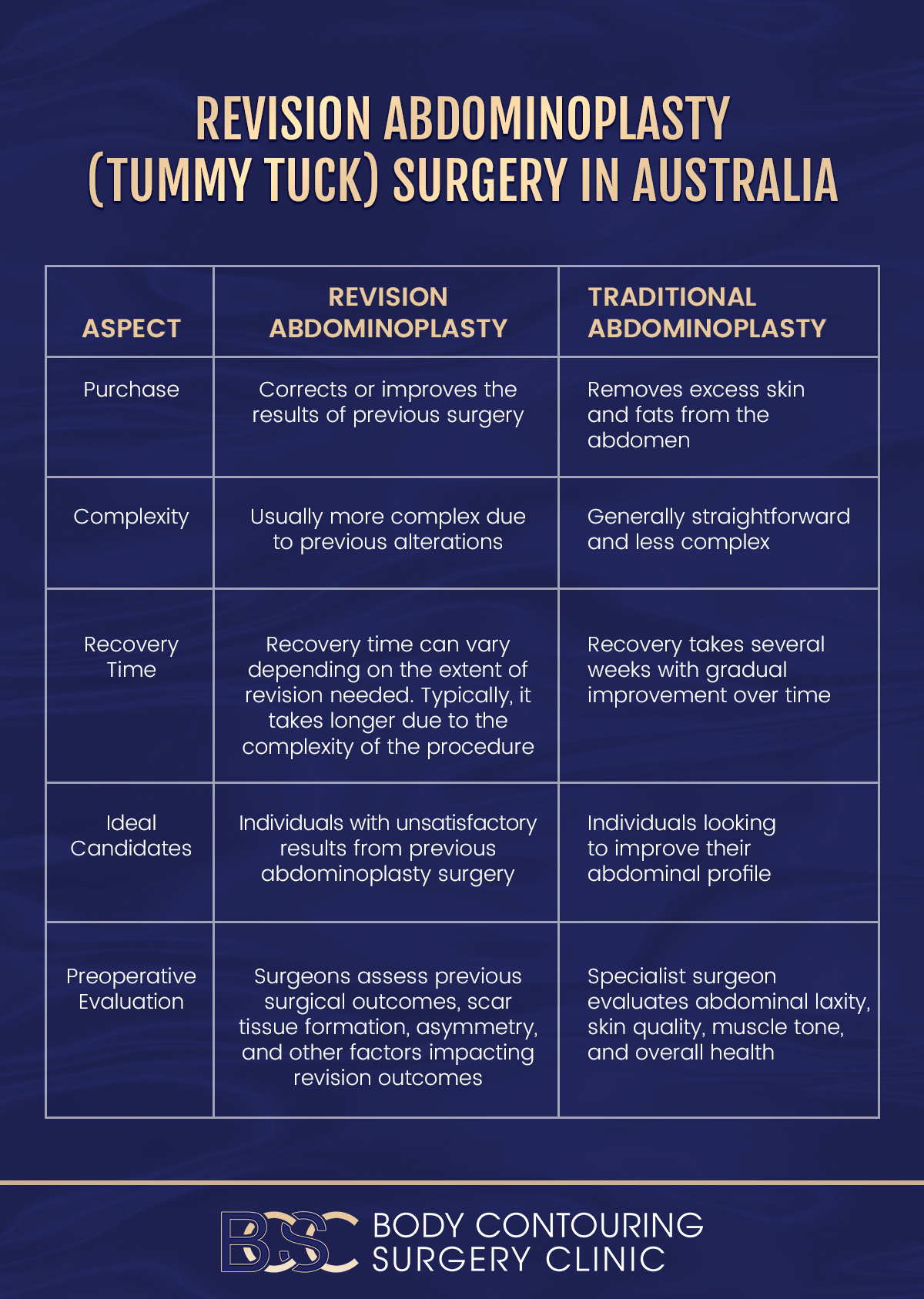 Revision Abdominoplasty (Tummy Tuck) Surgery in Australia