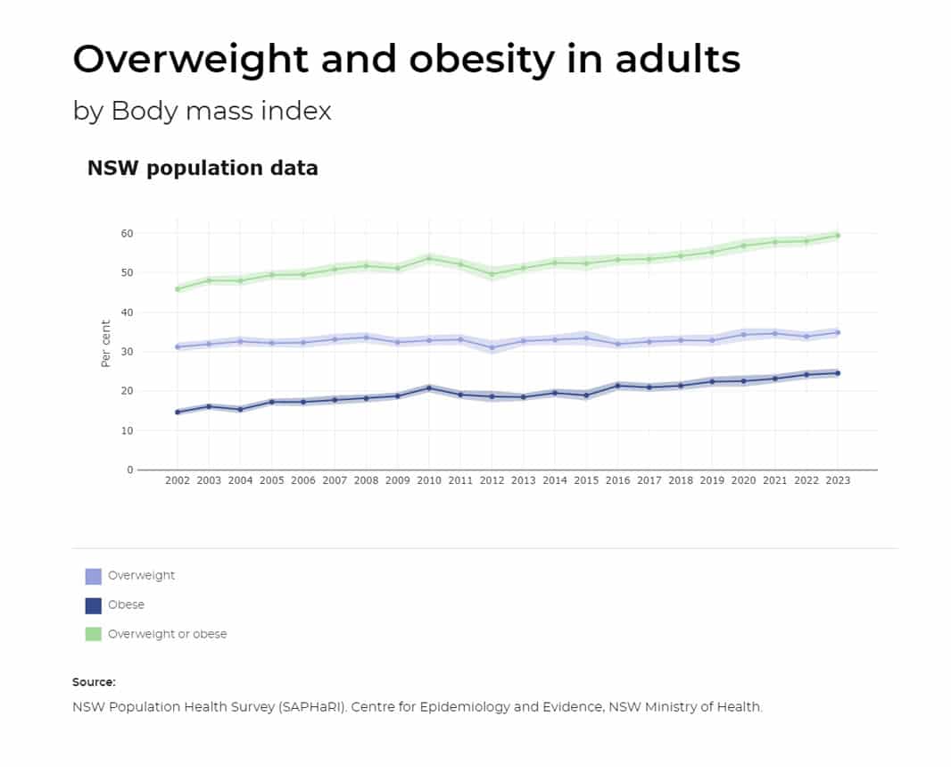 Confronting Obesity in Australia & NSW: Exploring Causes, Consequences ...